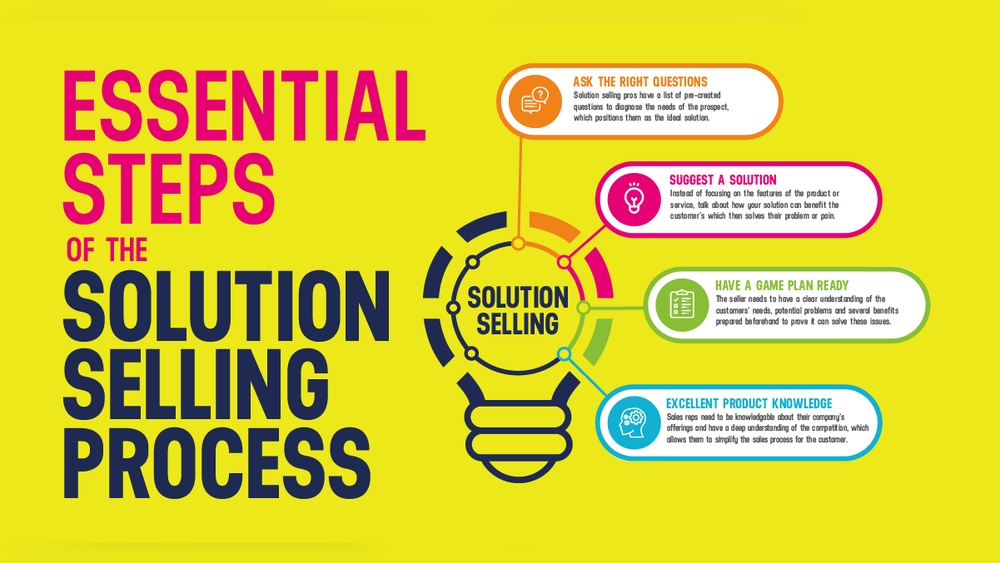 What is Needs Solutioning Sales: Unlock Growth with Proven Strategies ...
